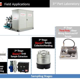 The Five Stages Of Automatic Pipeline Sampling In A Fast Loop System Download Scientific