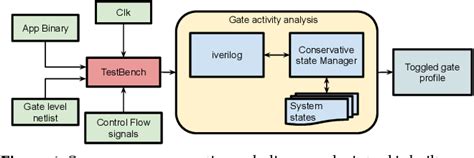 Figure 1 From A Scalable Symbolic Simulation Tool For Low Power