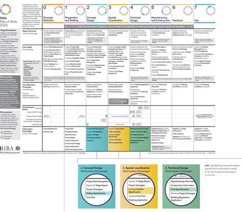 Riba Plan Of Work 2020 And Specification Nbs