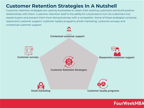 What Are Customer Retention Strategies Customer Retention Strategies In A Nutshell Fourweekmba