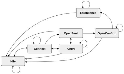 Bgp Routing Protocol Overview Gpon Solution