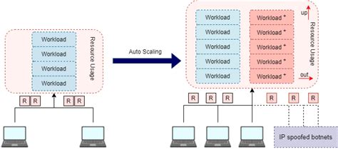 Auto Scaling Triggered By Edos Attacks Download Scientific Diagram
