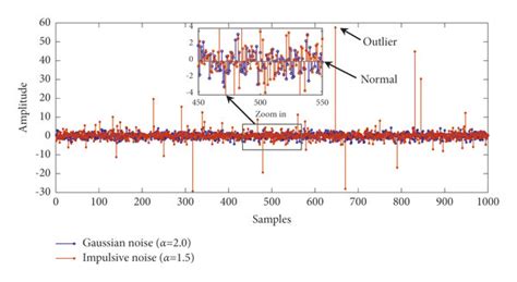 Comparison Between Gaussian Noise And Impulsive Noise Download Scientific Diagram