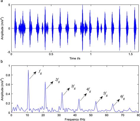 The Gear Fault Signal Recovered By The Proposed Method A Time Domain Download Scientific