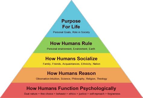 The Explanation Hierarchy Of Human Needs The Explanation