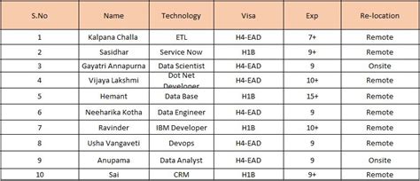 Consultants Hotlist Connections Email Qaautomationengineer Qatester