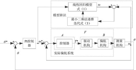 一种用于风电偏航系统的角度PI控制器整定方法与流程