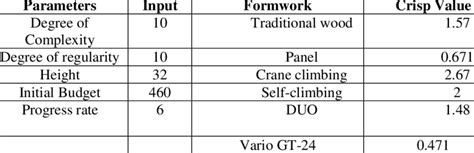 Crisp Input And Output Values For Formwork Selection Download