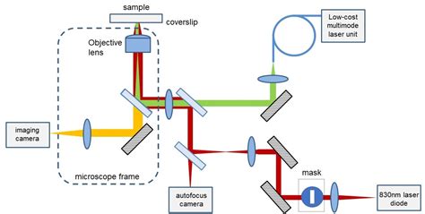 Autofocus Research Groups Imperial College London