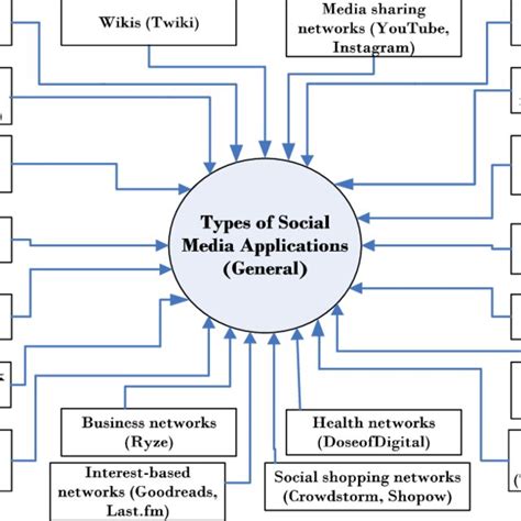 3 Data Collection Vs Data Analysis On Social Media Adopted From