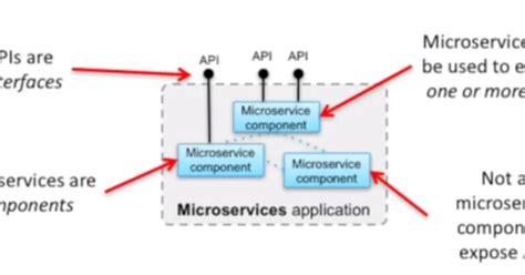 Microservices Vs Apis