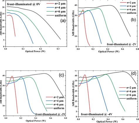 Variation Of 3db Bandwidth With Incident Light Power Under Conditions Download Scientific