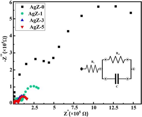 Nyquist Plots For The Ag Doped Zno Samples Download Scientific Diagram