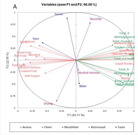 multi factor analysis mfa loadings plot a which displays the total