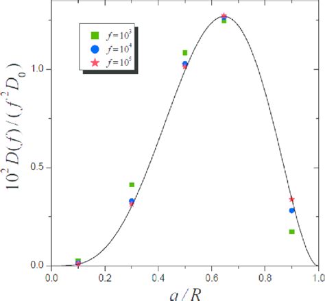 Effective Diffusivity Df Scaled By F 2 D 0 As A Function Of Ar The