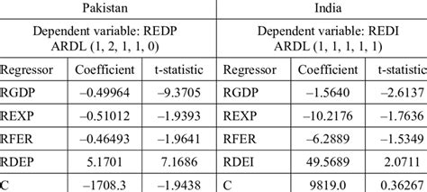 Estimated Long Run Coefficients Using The Ardl Approach Download