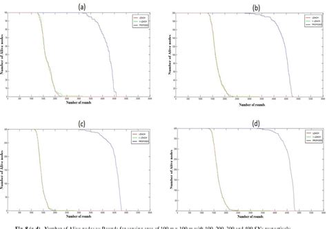 Figure 1 From A Dynamic K Means Based Clustering Algorithm Using Fuzzy Logic For Ch Selection
