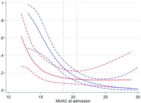 Predicted Probability Of Death By Muac At Admission From Unadjusted