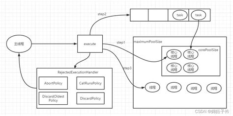 java并发编程之线程池threadpoolexecutor详细介绍 java threadpoolexecutor csdn博客