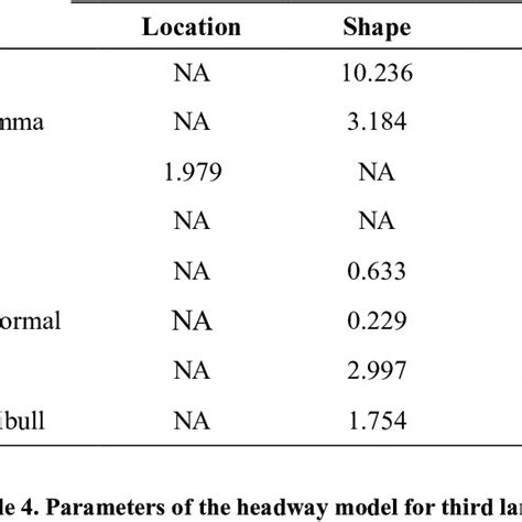 Parameters Of The Headway Model For Second Lane Data Download Table