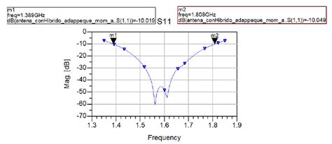 38 Simulated Return Loss Download Scientific Diagram