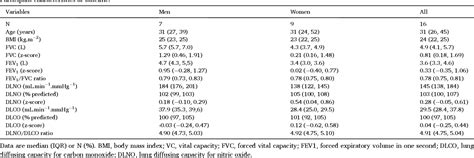 Table 1 From Test Retest Reliability Of Lung Diffusing Capacity For