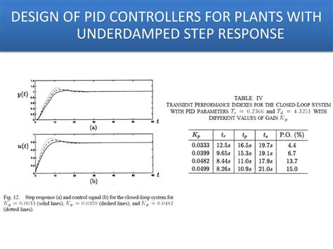 Ppt Design Of Pi And Pid Controllers With Transient Performance Specification Powerpoint