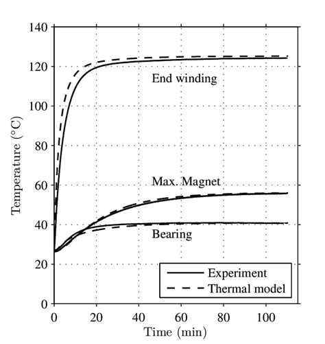 8 Comparison Between Experimental And LP Modeling Results 90 Nm 150 Rpm Download