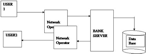 Sms Based Mobile Banking With Security Java Application Project Topics
