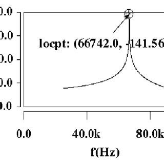 Resonant Frequency With Respect To Um Change Download Scientific Diagram