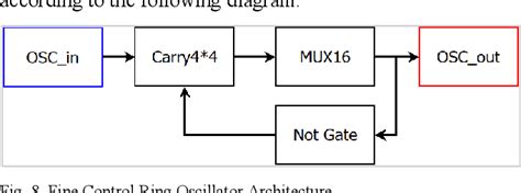 Figure 8 From Fpga Based Dco With Fine Control Correlation Calibration
