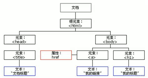 JavaScript DOM 节点操作 12 3