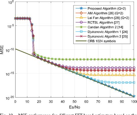 Figure 10 From Two Efficient Blind Carrier Frequency Offset Estimation Algorithms For Apsk