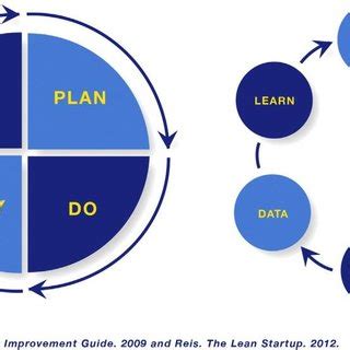 BML Cycles In The Lean Start Up Thinking Download Scientific Diagram