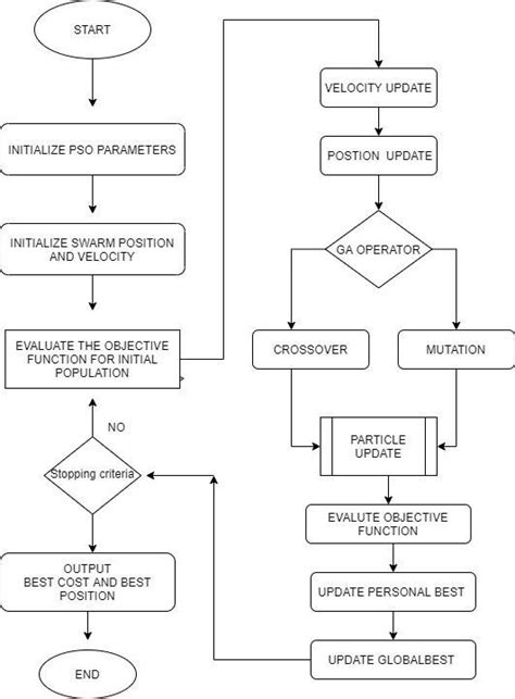 complete flow of the novel pso ga download scientific diagram