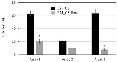 Characterization Of Lysobacter Enzymogenes B25 A Potential Biological