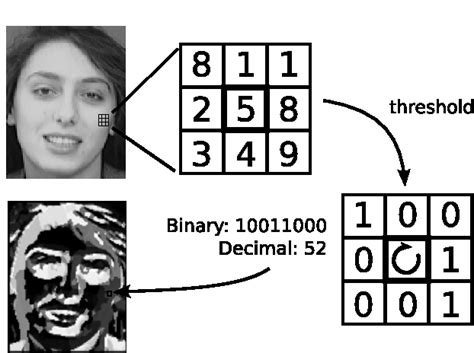 Pdf Face Recognition With Local Binary Patterns Spatial Pyramid Histograms And Naive Bayes