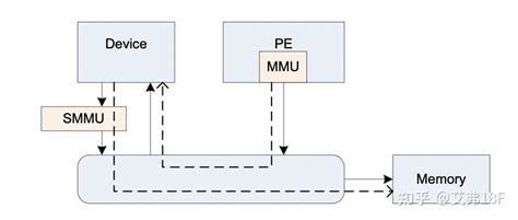 全网首发：arm Smmuv3的基本测试 知乎