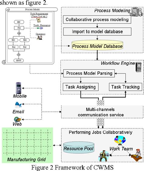 Figure 2 From Design Of A Workflow Management System For Manufacturing Grid Semantic Scholar