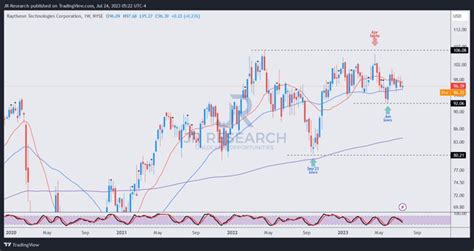 Rtx Corporation The Gift Is Back Don T Miss It Nyse Rtx Seeking Alpha
