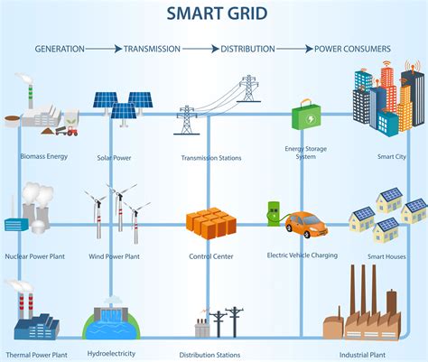 Smart Grid Integra