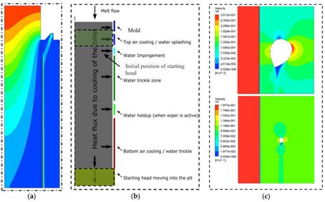 Metals Special Issue Material Modeling In Multiphysics Simulation