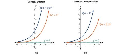 6 2 Graphs Of Exponential Functions College Algebra