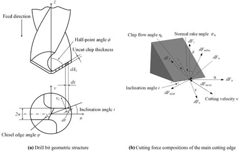 Drill Bit Geometry At Sofia Flick Blog
