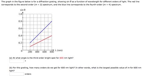 the graph in the figure below is for a diffraction