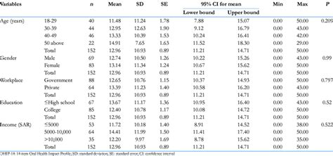 comparison of overall mean ohip 14 score among different socioeconomic