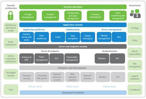 Framework For A Secure Data Center Information Security Governance