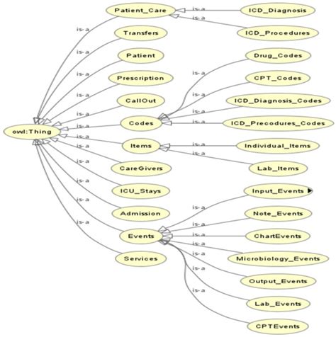 Healthcare Free Full Text Capturing Semantic Relationships In