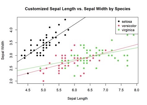 Exploring Data With Scatter Plots By Group In R R Bloggers
