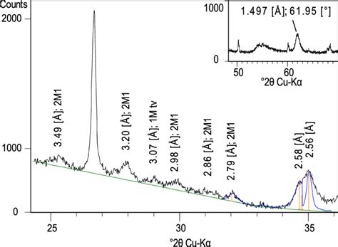 Representative Xrd Pattern Of Random Oriented Total Clay Mount Of Download Scientific Diagram